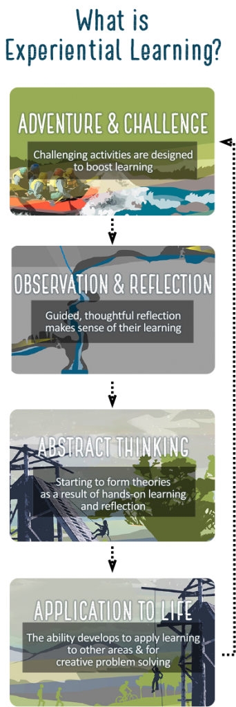 Experiential Learning | Whenua Iti Outdoors